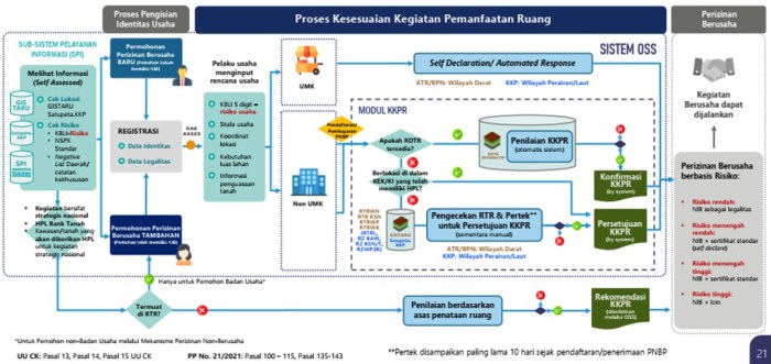 Kesesuaian Kegiatan Pemanfaatan Ruang (KKPR) – Lokalaras Indonesia ...