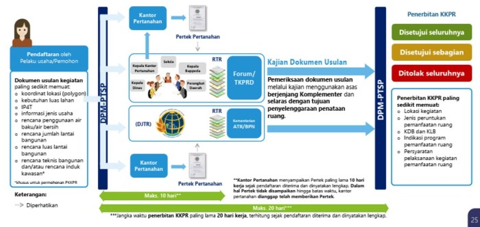 Kesesuaian Kegiatan Pemanfaatan Ruang (KKPR) – Lokalaras Indonesia ...